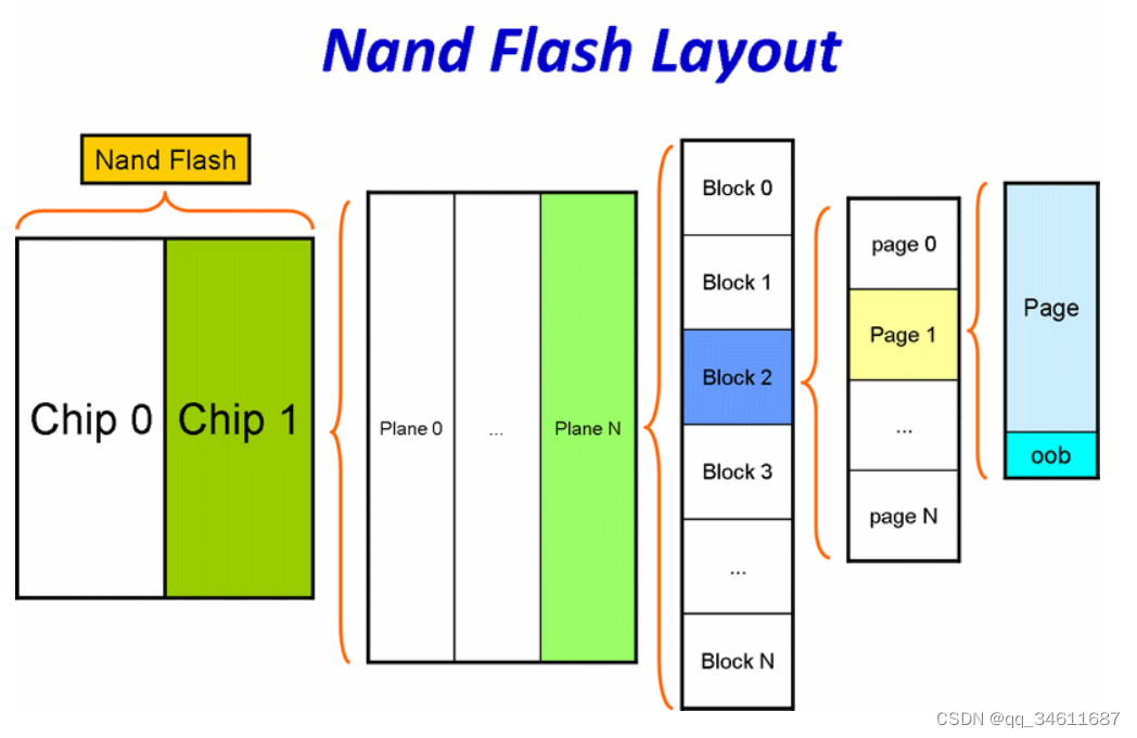 NAND基本概念_nand函数是什么意思-CSDN博客