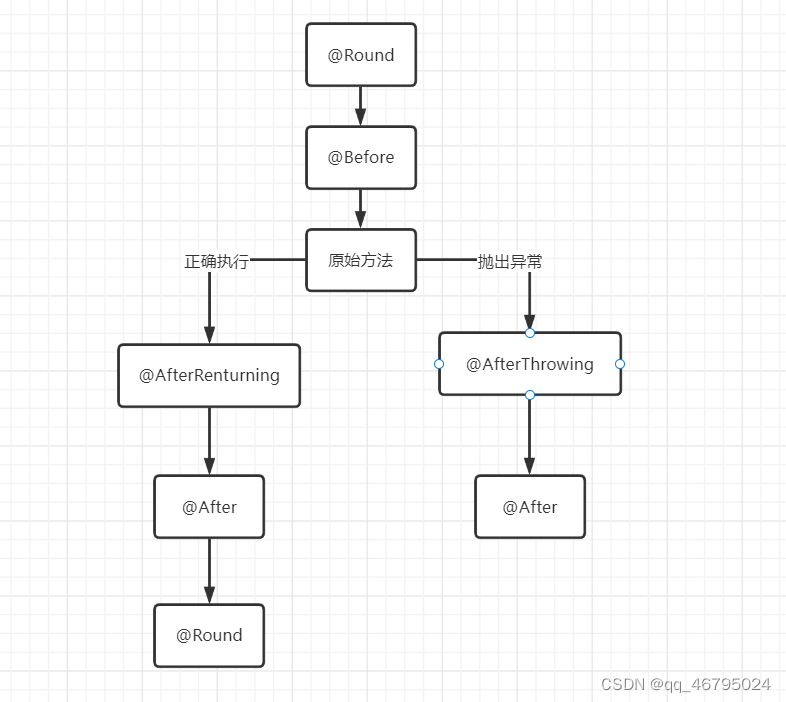 spring注解开发 AOP通知类型 执行顺序-CSDN博客