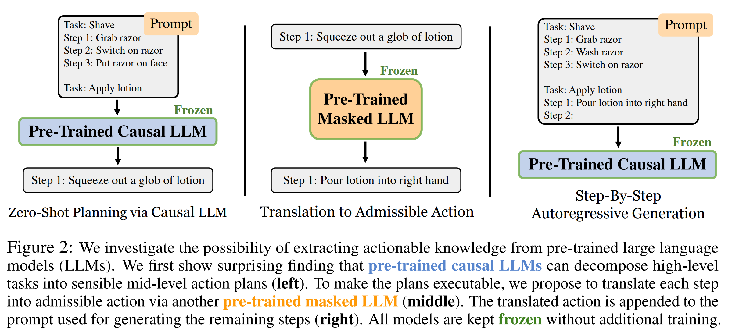 Language Models as Zero-Shot Planners: Extracting Actionable Knowledge for Embodied Agents-CSDN博客