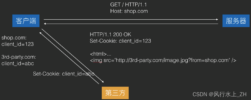 HTTP登录和授权_bearer basic-CSDN博客
