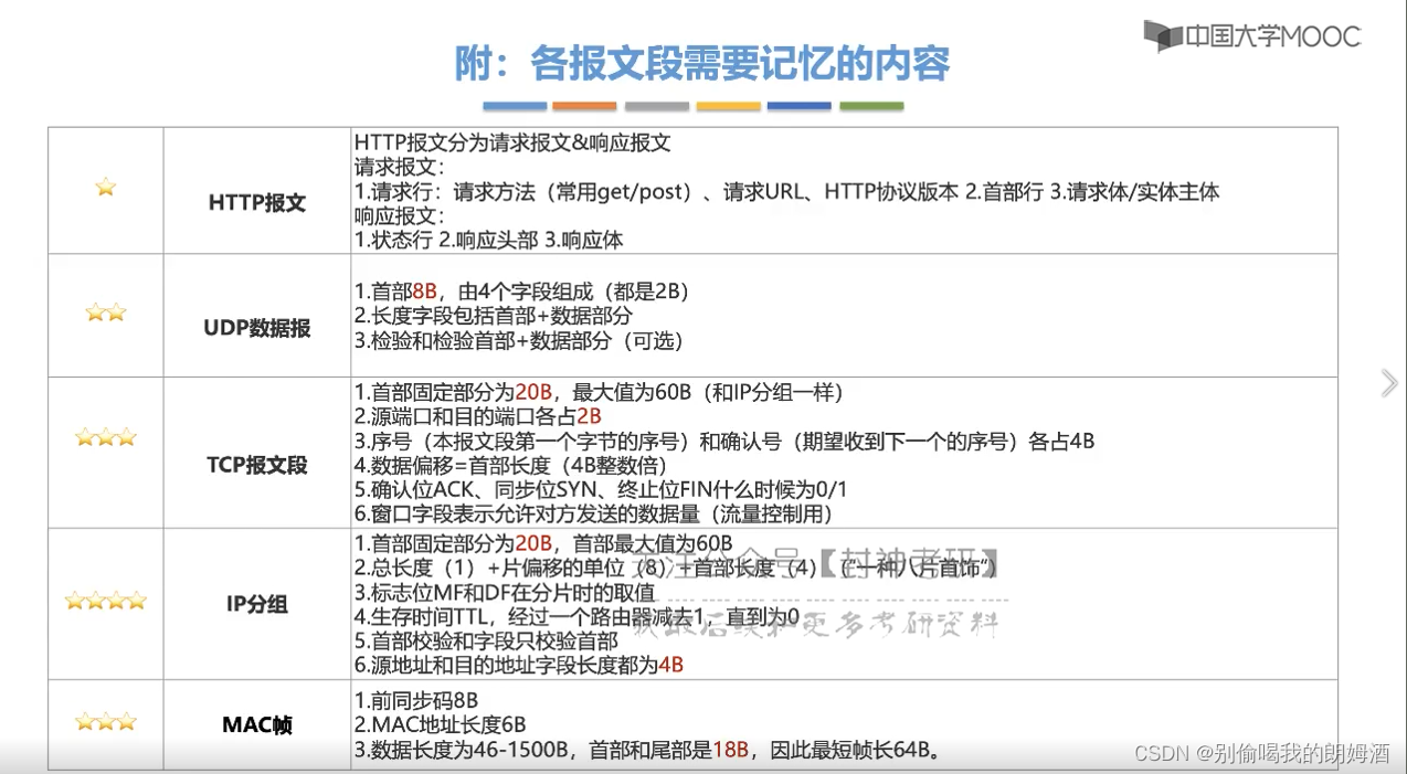 【408计算机网络】考点总结_408知识点总结-CSDN博客