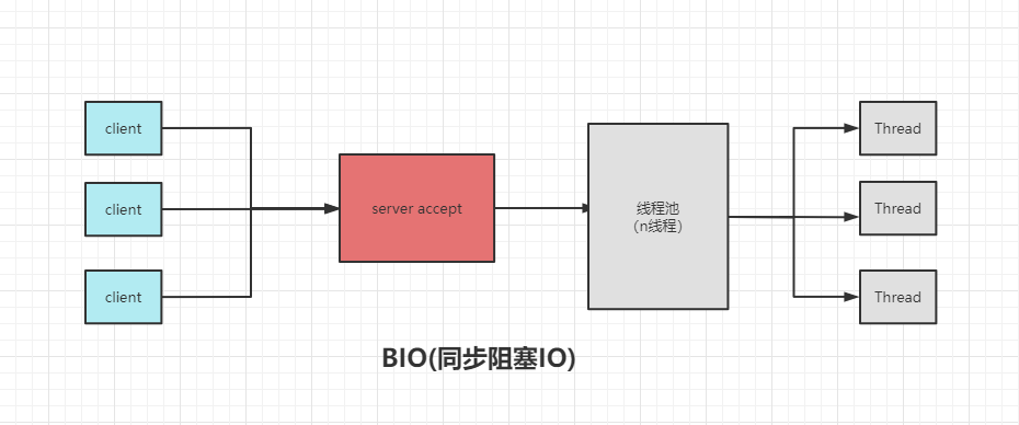 BIO-(阻塞式 I/O 模型(blocking I/O）)_bio读取文件时候线程会挂起-CSDN博客