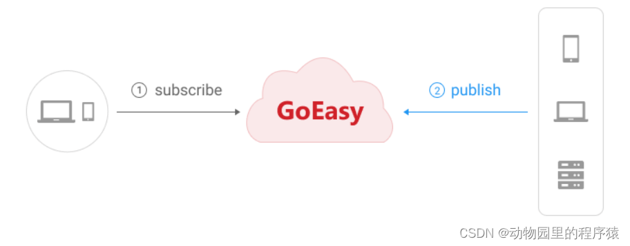 基于websocket实现实时通信之GoEasy入门学习-CSDN博客