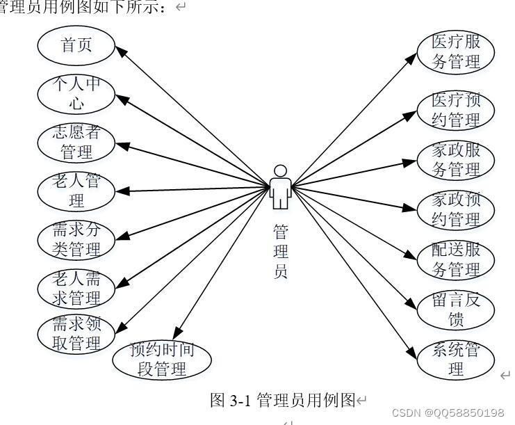 Nodejsvueelementui老年人社区志愿者服务平台设计与实现pythonphpjava面向老人志愿服务平台设计与实现功能模块图 Csdn博客