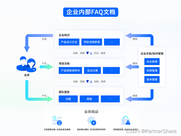 编写企业内部FAQ文档指南：建立文档协同和知识库管理，只需要做好这三点！_faq 知识库-CSDN博客