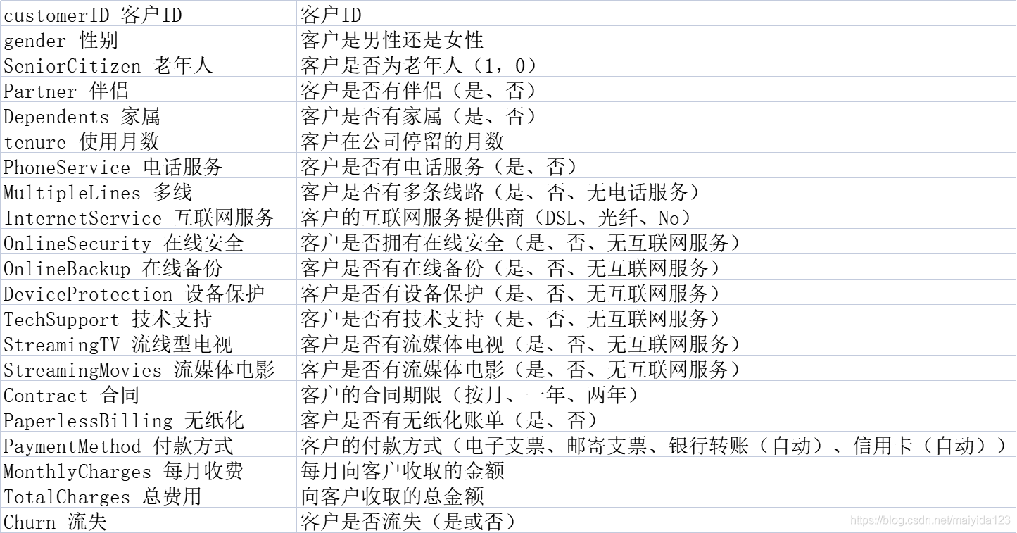 python数据分析案例-利用生存分析Kaplan-Meier法与COX比例风险回归模型进行客户流失分析与剩余价值预测_kaplan-meier模型-CSDN博客