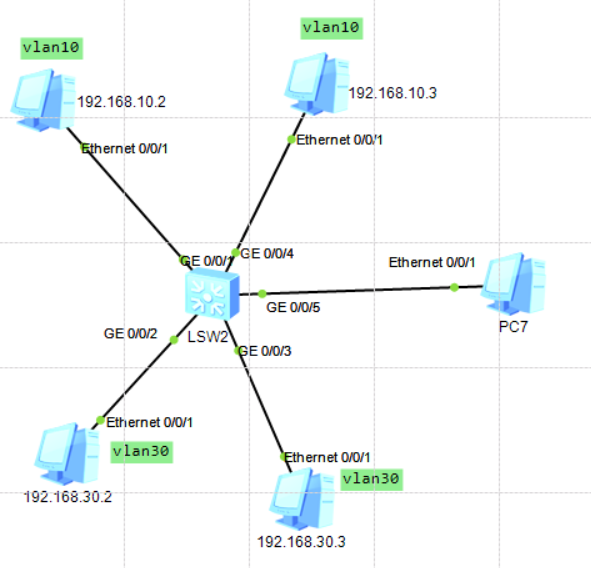 eNSP网络仿真软件配置局域网vlan_vlan 虚拟设置软件-CSDN博客
