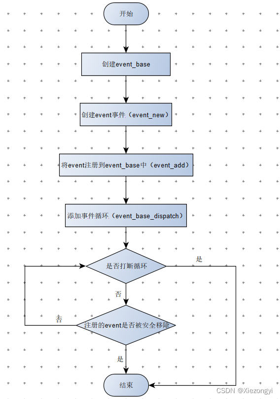 libevent源码解读——简单工作流程_libevent源码分析-CSDN博客