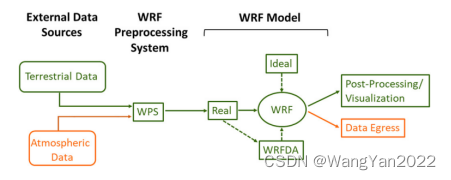 区域高精度地学模拟WRF气象建模、多案例应用与精美制图_wrf气象模型-CSDN博客