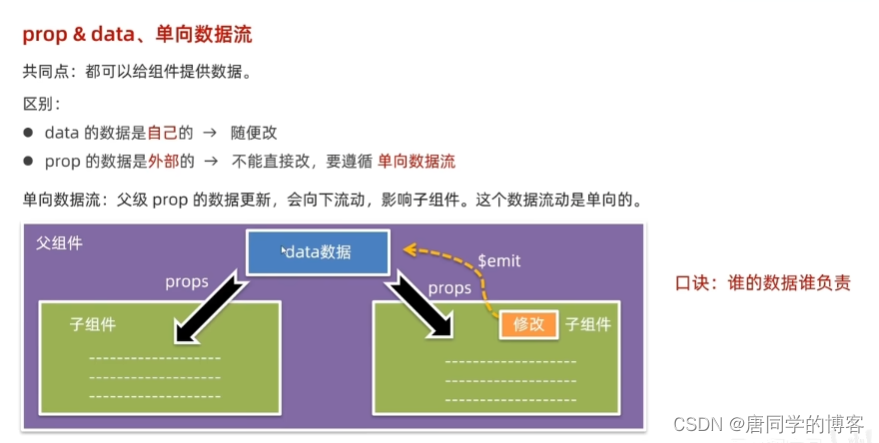 Vue组件通信 Csdn博客