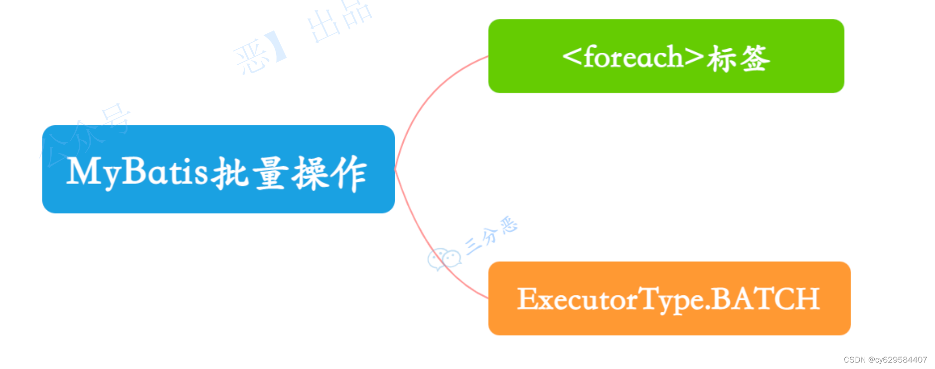 小白学mybatis-笔记_mybatisplus连接释放机制-CSDN博客