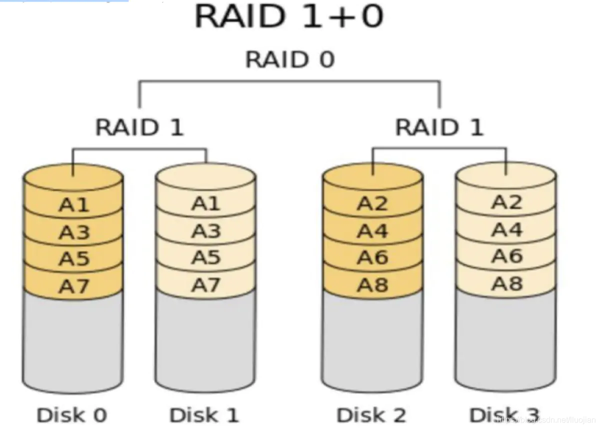 《操作系统》之磁盘篇(二) Raid结构raid 架构 Csdn博客