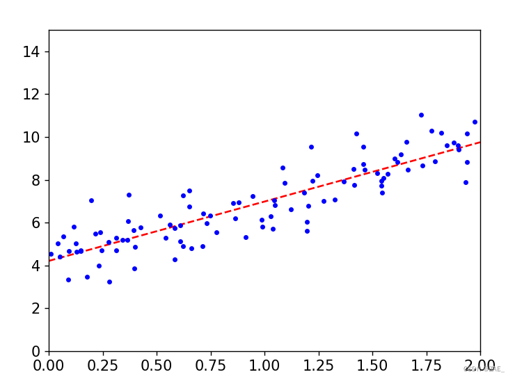第四节 线性回归实验分析（第一章 机器学习算法精进及其案例应用课程笔记 ）机器学习打印回顾系数和偏置项散点图 Csdn博客
