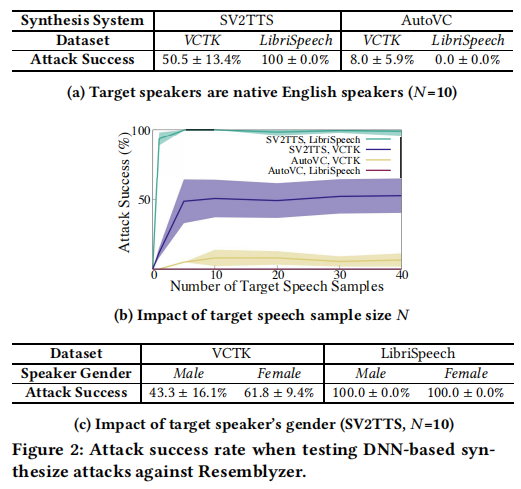 【论文学习】《“Hello, It’s Me”: Deep Learning-based Speech Synthesis Attacks in the Real World》_hello ...