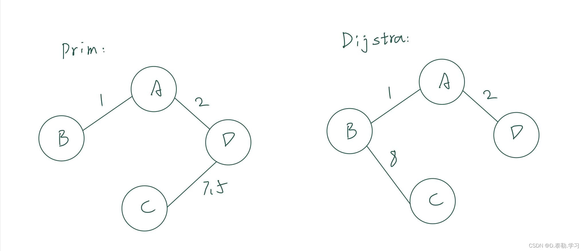 Prim 和dijkstra 算法的区别【具体例子图解】prim和dijkstra算法的区别 Csdn博客