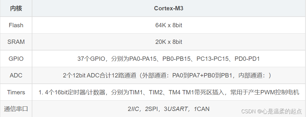 Stm32实现led流水灯 Csdn博客 