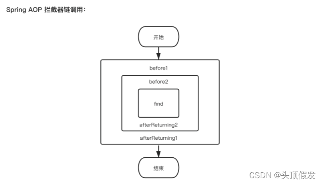 灵魂画手：图解spring Aop实现原理 Spring解析配置类、aop原理、spring事务执行流程图 Csdn博客