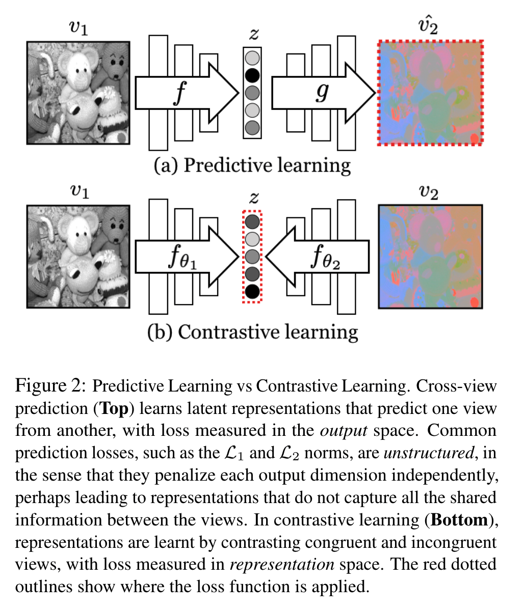 【对比学习论文笔记】CMC: Contrastive Multiview Coding_cmc对比学习-CSDN博客