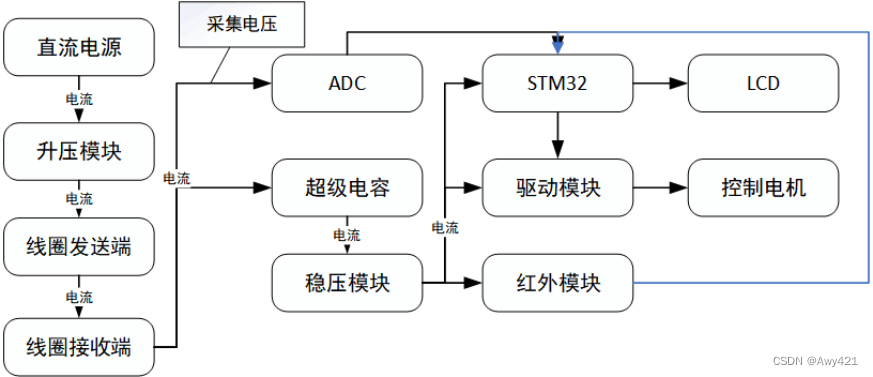 基于STM32L431的PID自动循迹SPI FALSH显示路程无线充电小车_stm32spi控制小车-CSDN博客