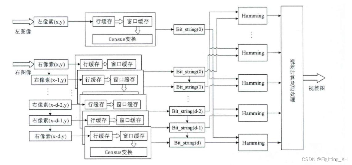 汉明距离计算 汉明距离的计算方法 Csdn博客
