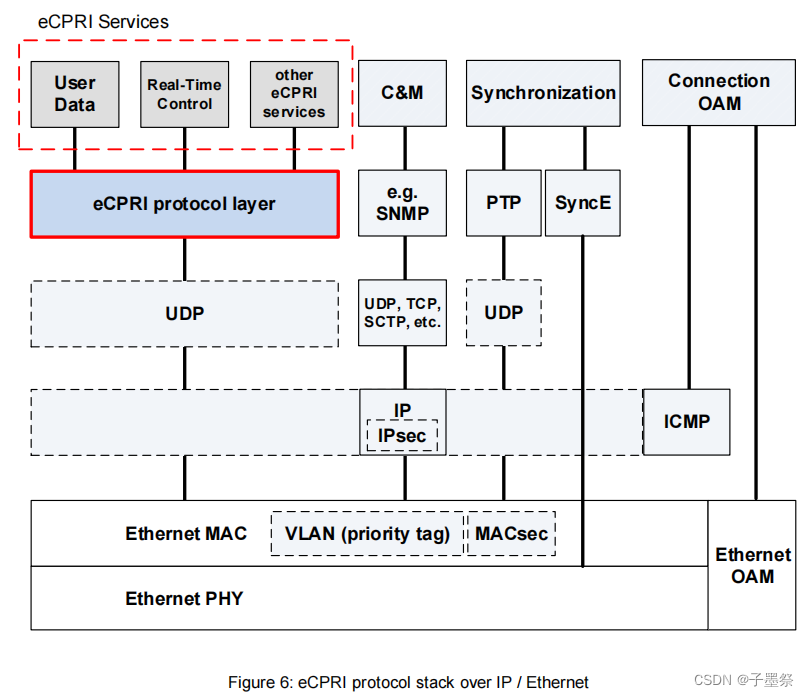 【eCPRI】（2）接口规范_ecpri接口-CSDN博客