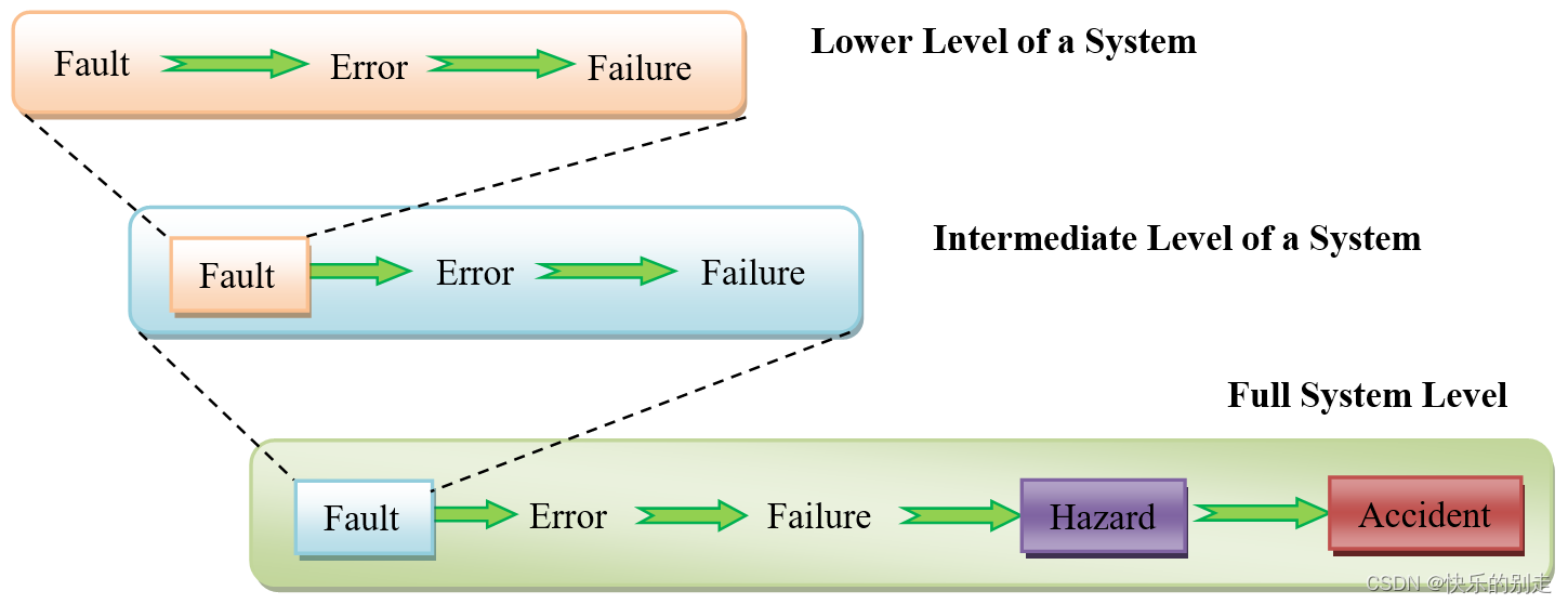 关于冗余和容错的一些总结（Redundancy and fault tolerance）_软件容错和冗余图-CSDN博客