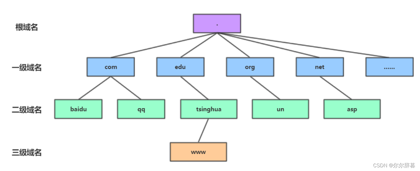 Linux Dns 域名解析服务(bind正向解析、主从复制)bind主从 Csdn博客