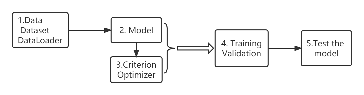 PyTorch 入门：训练一个深度神经网络(DNN)_dnn pytorch-CSDN博客