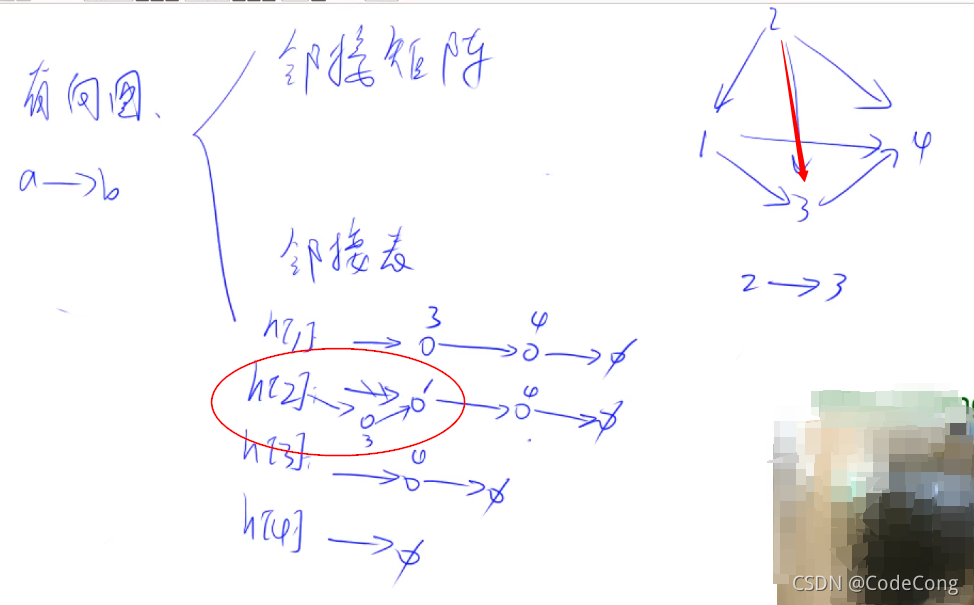 算法基础之dfs、bfs、树与图的存储、树与图的dfs和bfs、拓扑排序图、bfs、dfs、拓扑结构 Csdn博客