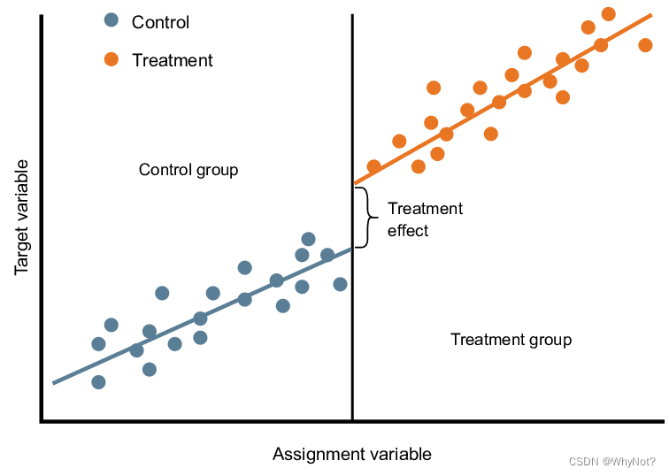 因果推断（五）：RDD断点回归设计中处置效应的计算_因果推断实用计量方法 rdd数据-CSDN博客