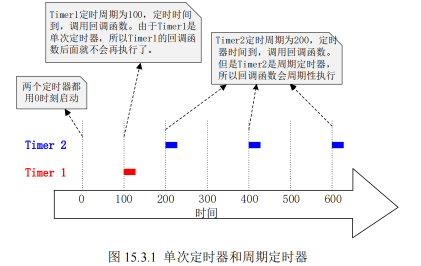FreeRTOS操作系统——软件定时器（十五）_定时器的回掉函数-CSDN博客