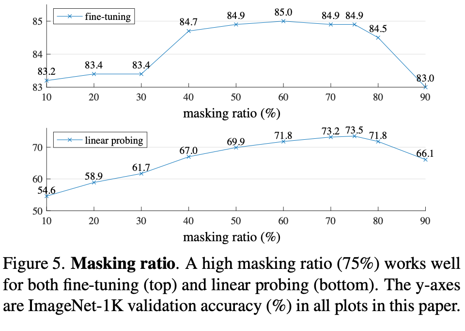完整阅读 何凯明最新一作：Masked Autoencoders Are Scalable Vision Learners_our mae ...