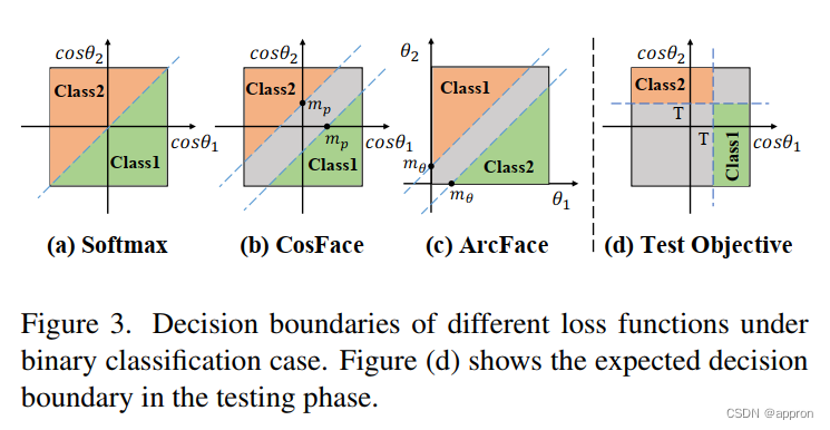 GB-CosFace: Rethinking Softmax-based Face Recognition from the Perspectiv从开放集分类的角度重新思考基于Softmax的 ...