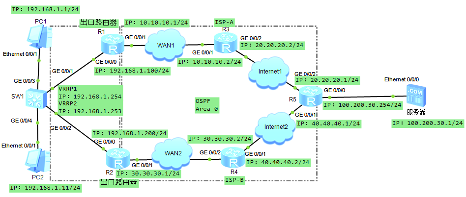 基于VRRP的ISP双出口备份链路配置_jan16公司基于vrrp的isp双出口备份链路配置-CSDN博客