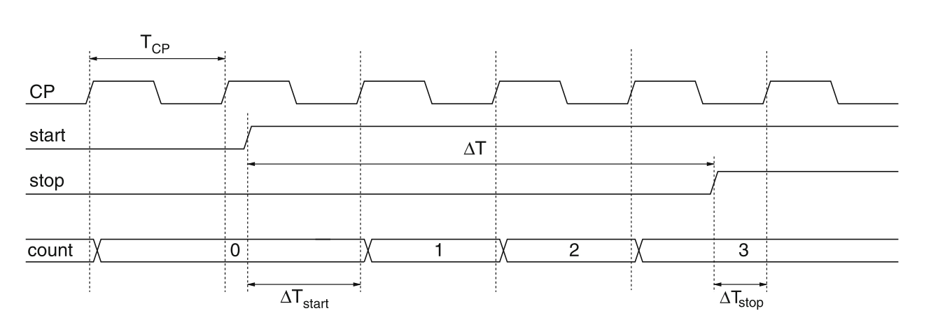 TDC学习--Time-to-Digital Converter Basics（二）_压控延迟线-CSDN博客