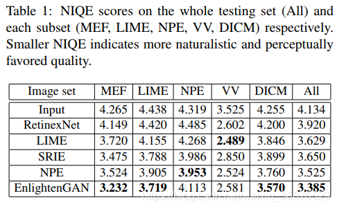 EnlightenGAN: Deep Light Enhancement without Paired Supervision ...