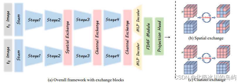 阅读笔记《Changer: Feature Interaction is What You Need for Change Detection》_changer 变化检测-CSDN博客