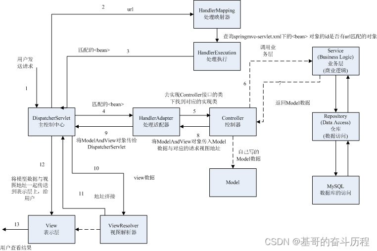 Springmvc执行原理 Csdn博客 1002