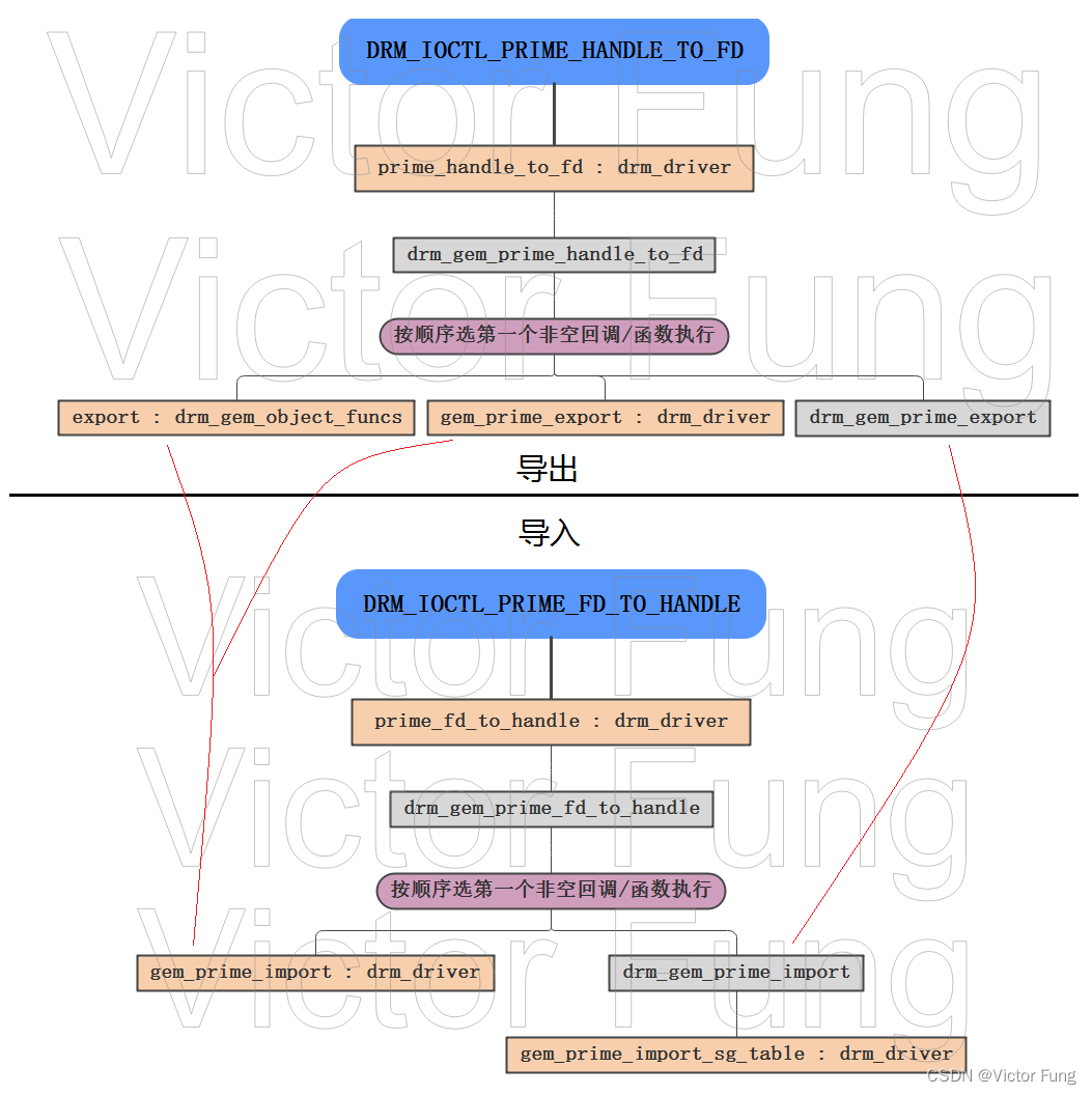 Linux图形子系统之dma-buf-CSDN博客