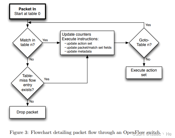 【sdn】openflow1.3学习笔记（一）_openflow 流表-CSDN博客