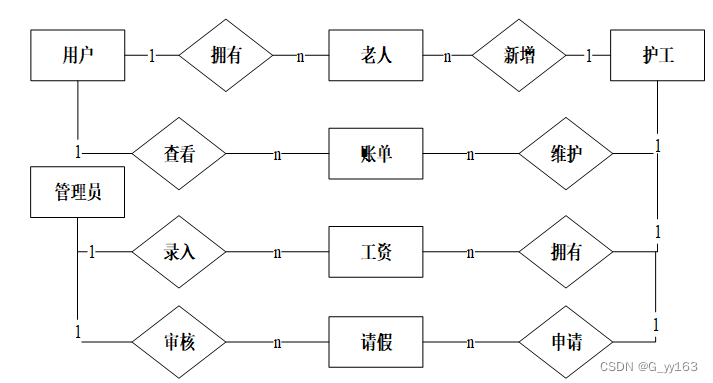 基于springboot敬老院管理系统毕业设计 附源码261535基于springboot实现养老院管理系统说明书 Csdn博客