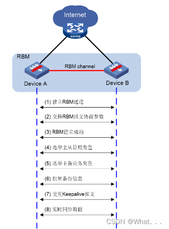 H3C RBM配置_remote-backup group-CSDN博客