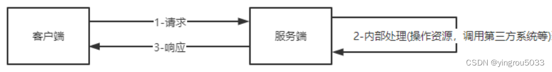 接口超时的处理思路请求接口超时应该怎么处理 Csdn博客