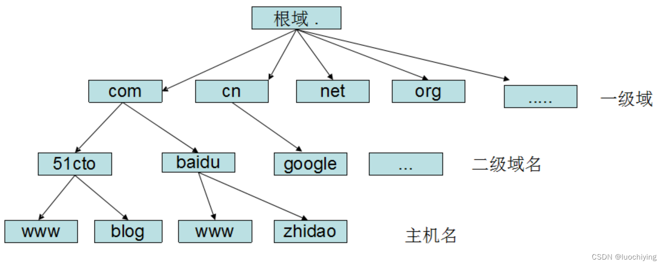 DNS域名解析_dns解析-CSDN博客