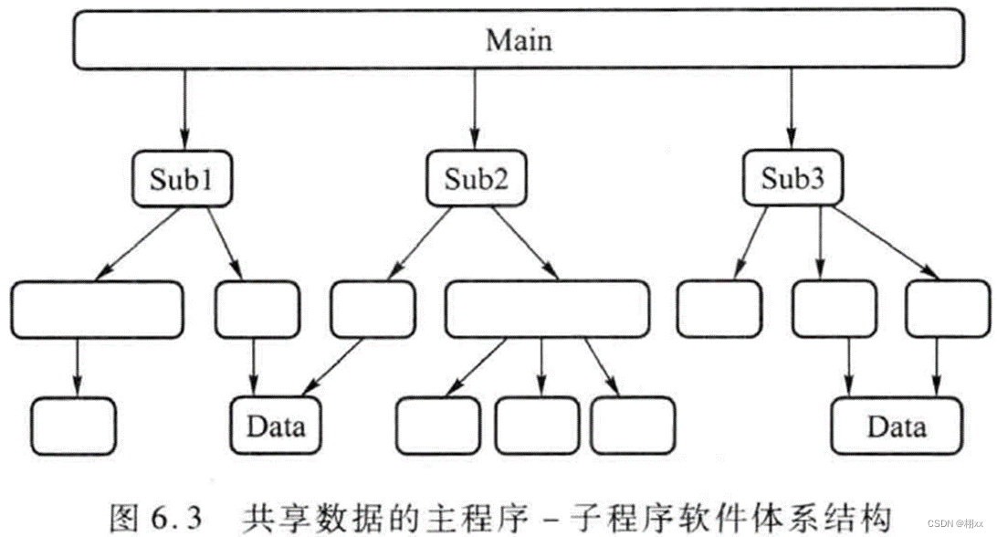 软件设计模式与体系结构（中）面向对象软件体系结构的程序 Csdn博客