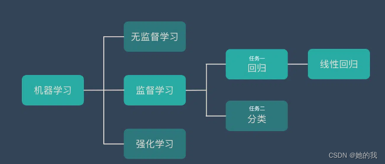 机器学习算法笔记:线性回归 Linear Regression线性回归一般用于什么任务 Csdn博客