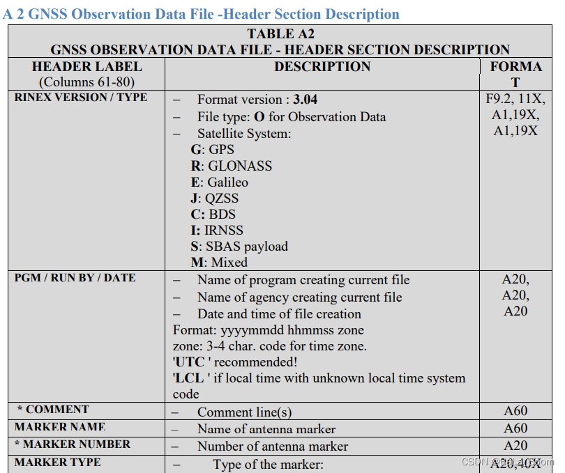 RINEX 采用的格式说明_rinex 数据格式-CSDN博客