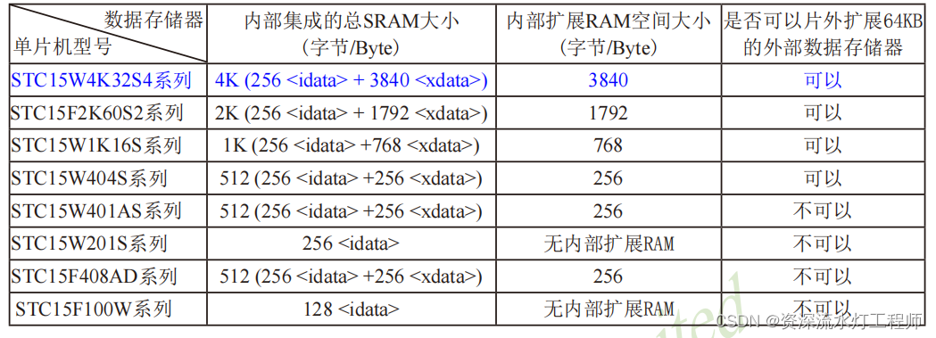 STC15系列单片机学习1：存储器、特殊功能寄存器_stc15w系列-CSDN博客