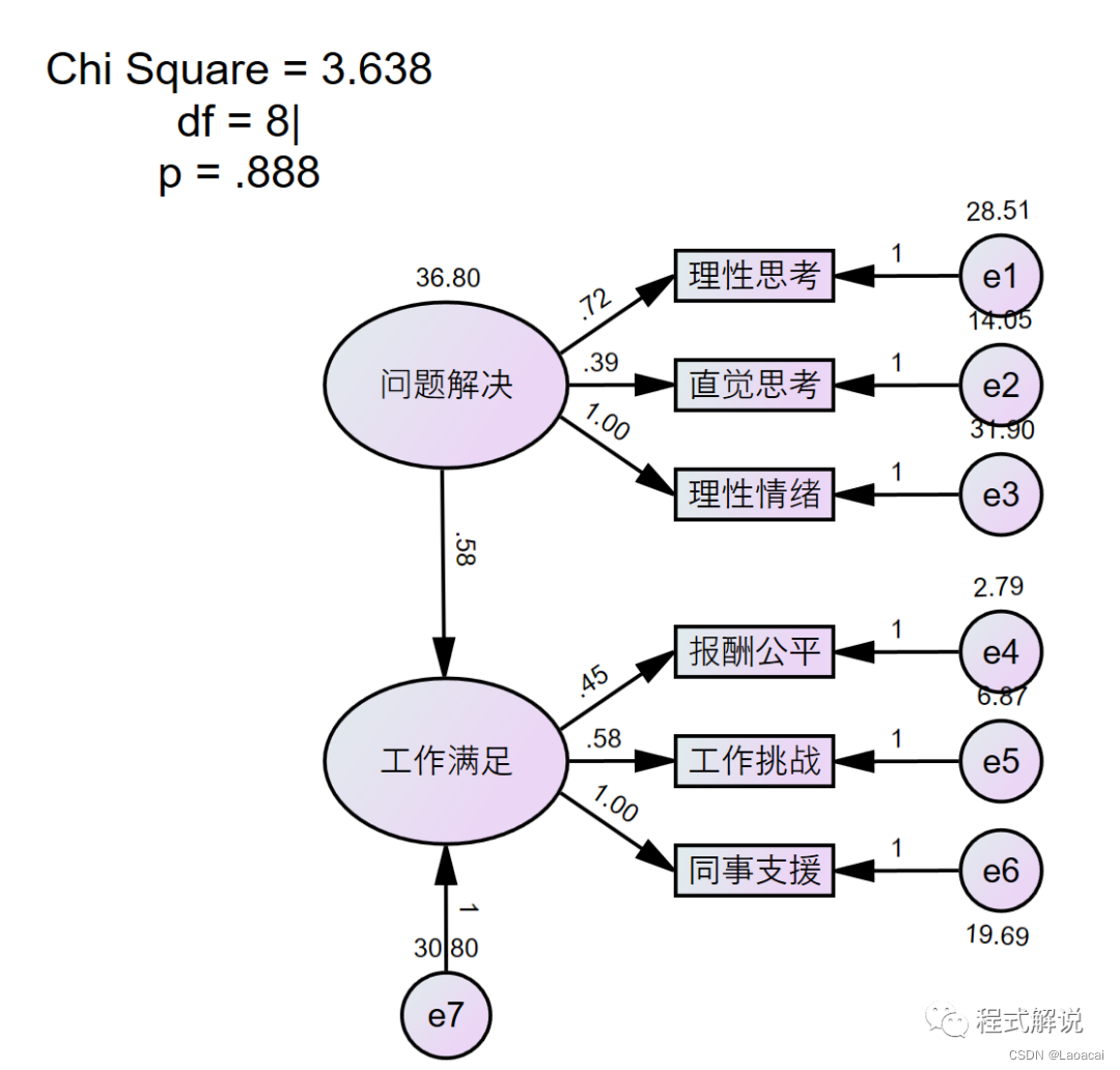 AMOS从模型到分析_amos模型-CSDN博客