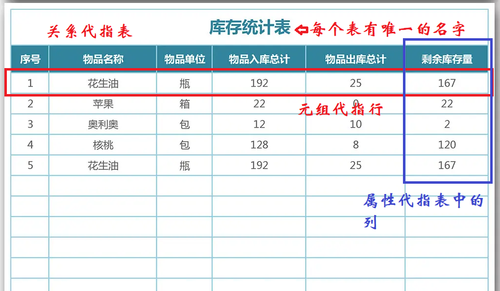 【Database】Tables, Relationships, Tuples, Attributes and Domains ...